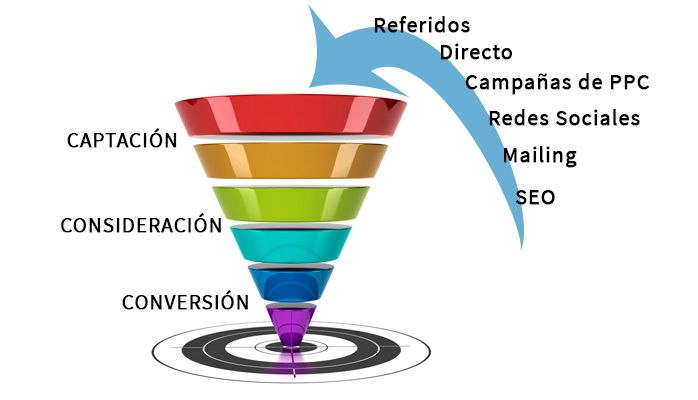 Qué es un embudo de conversión y cómo se analiza para optimizarlo ...