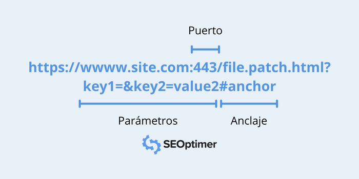Cómo crear URL optimizadas para SEO (correctamente) - SEOptimer