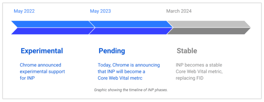 Core Web Vitals is Changing: Get Ready for Google INP