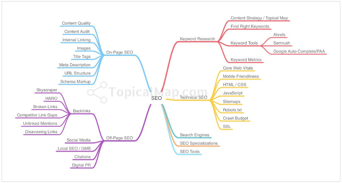 How to Create a Complete Topic Map for SEO - SEOptimer